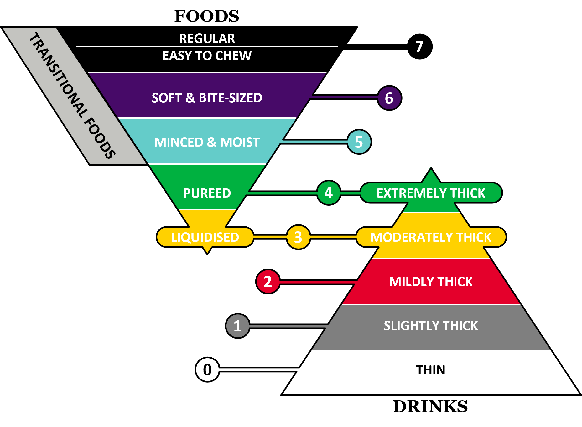 IDDSI Framework